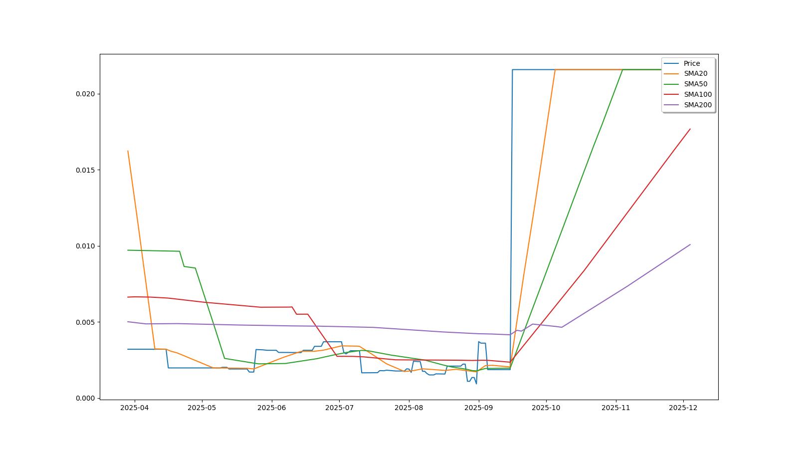 Zipmex Token Simple Moving Averages