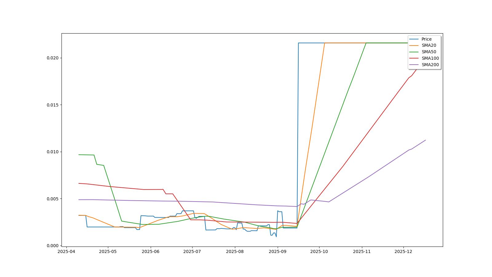 Zipmex Token Simple Moving Averages