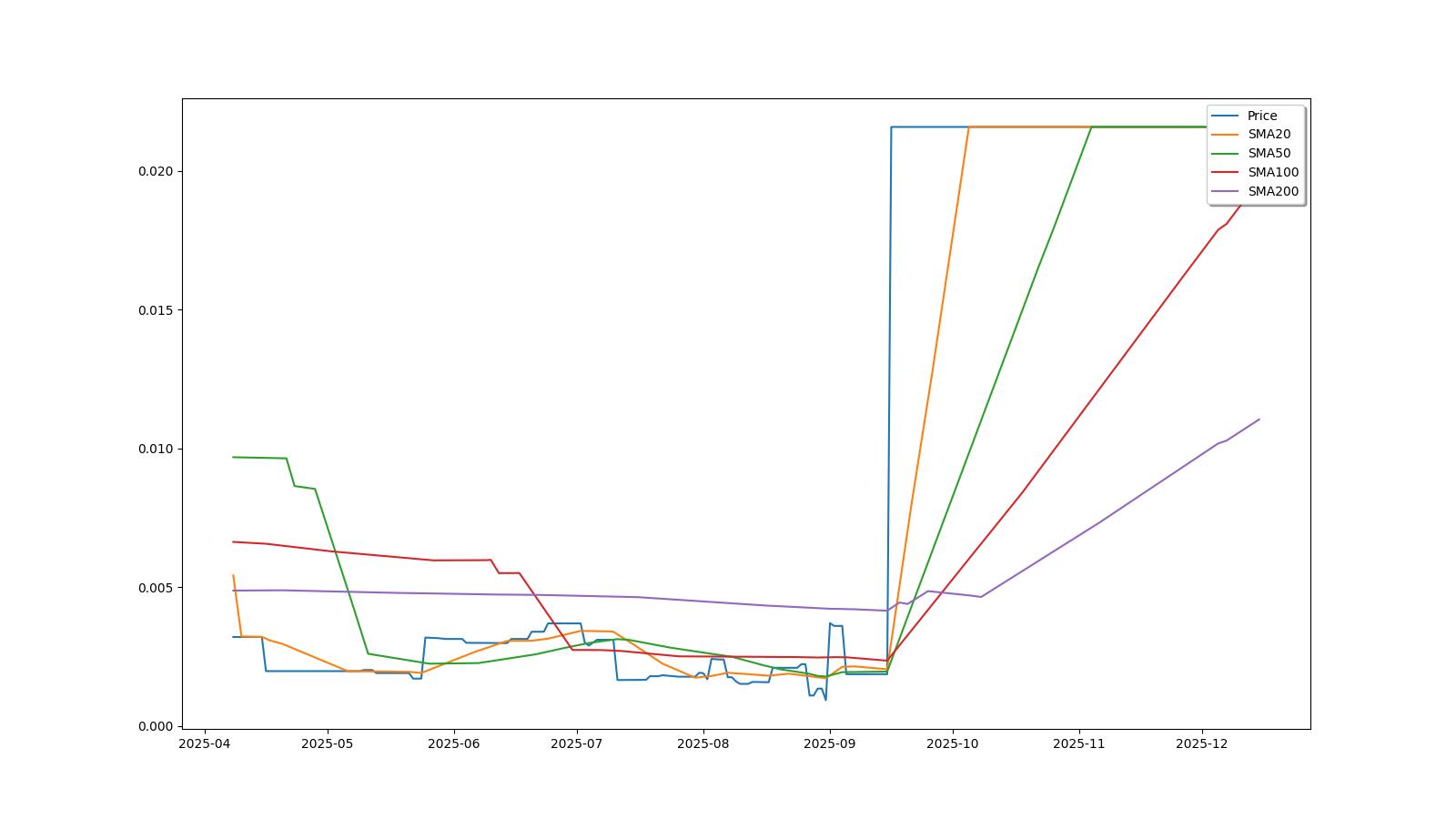 Zipmex Token Simple Moving Averages