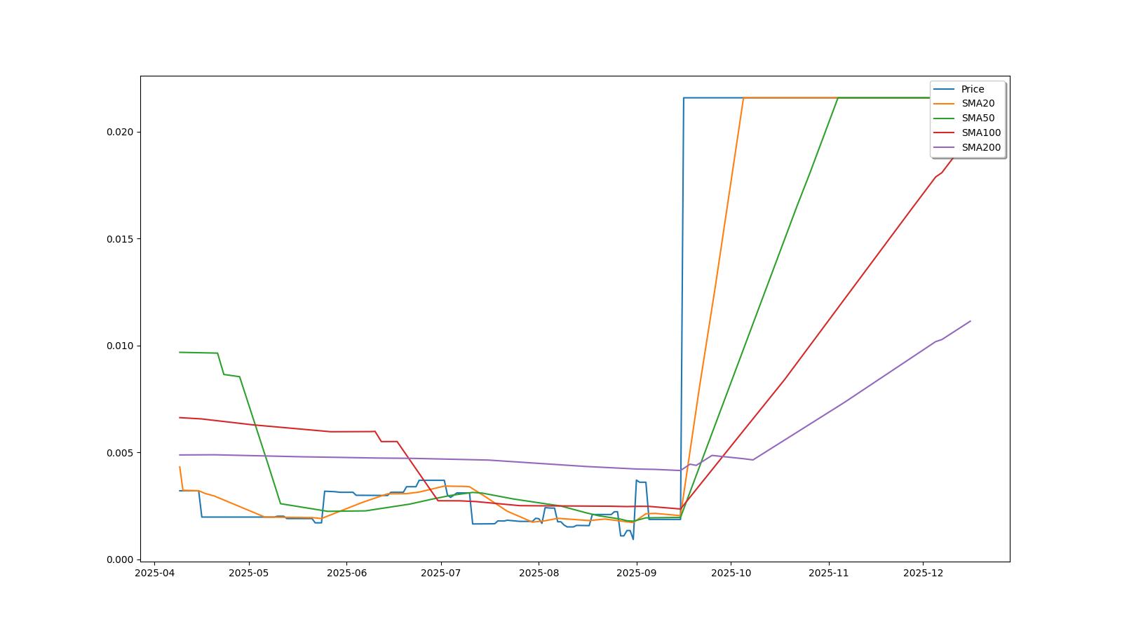 Zipmex Token Simple Moving Averages