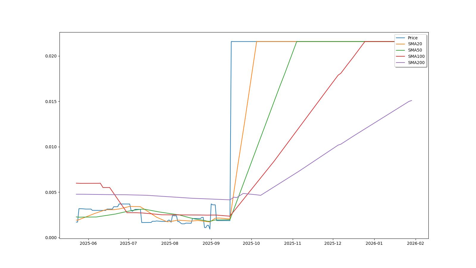 Zipmex Token Simple Moving Averages