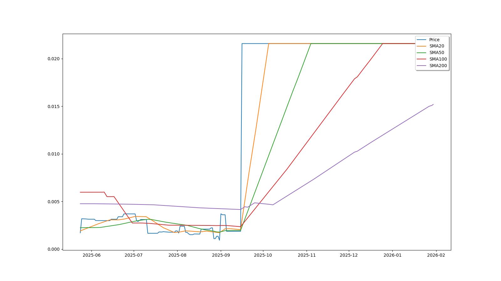 Zipmex Token Simple Moving Averages
