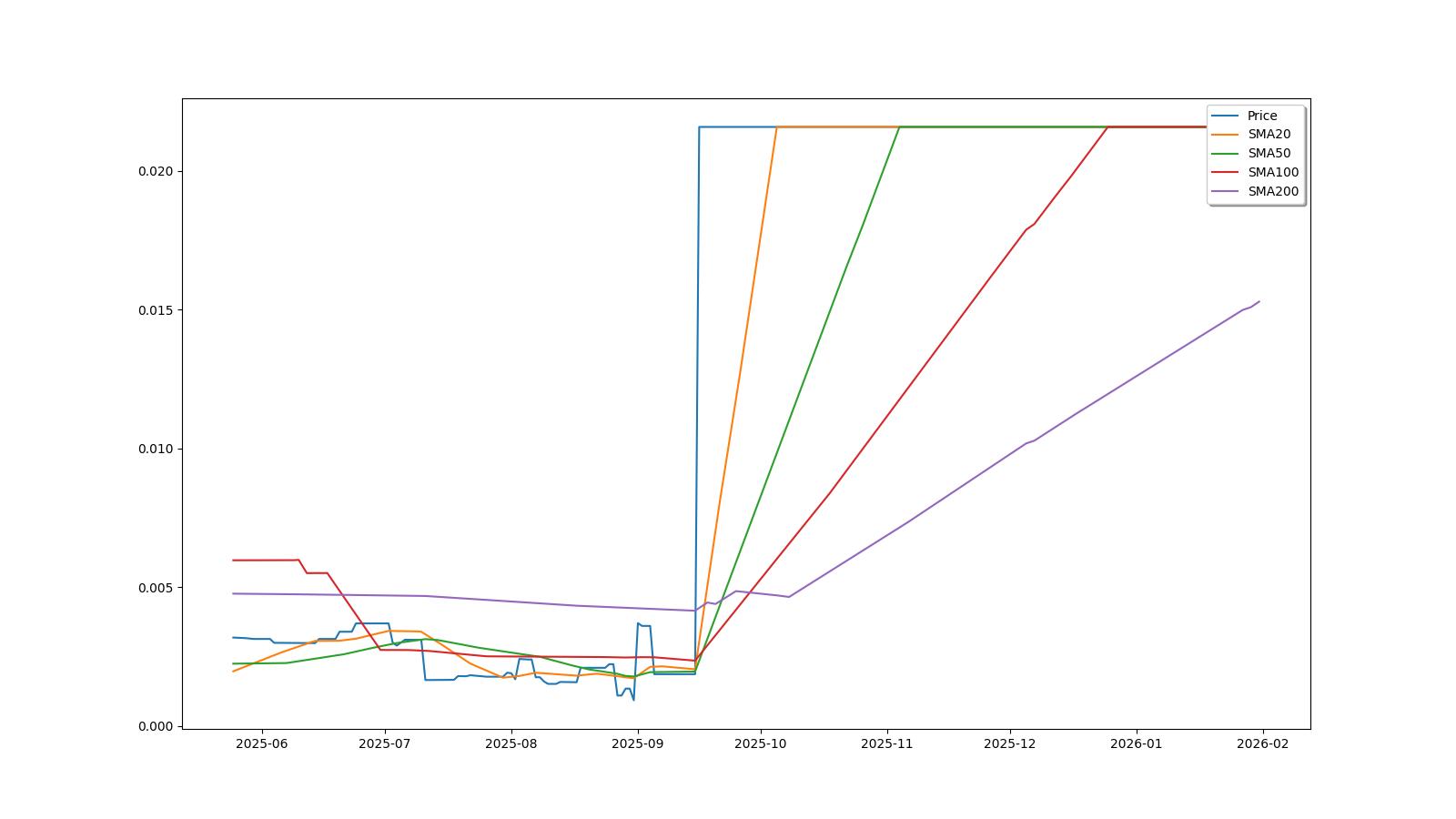 Zipmex Token Simple Moving Averages