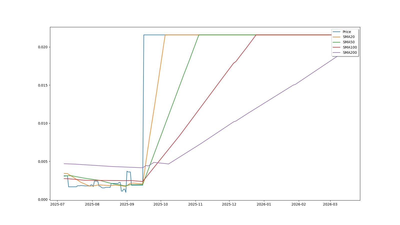 Zipmex Token Simple Moving Averages