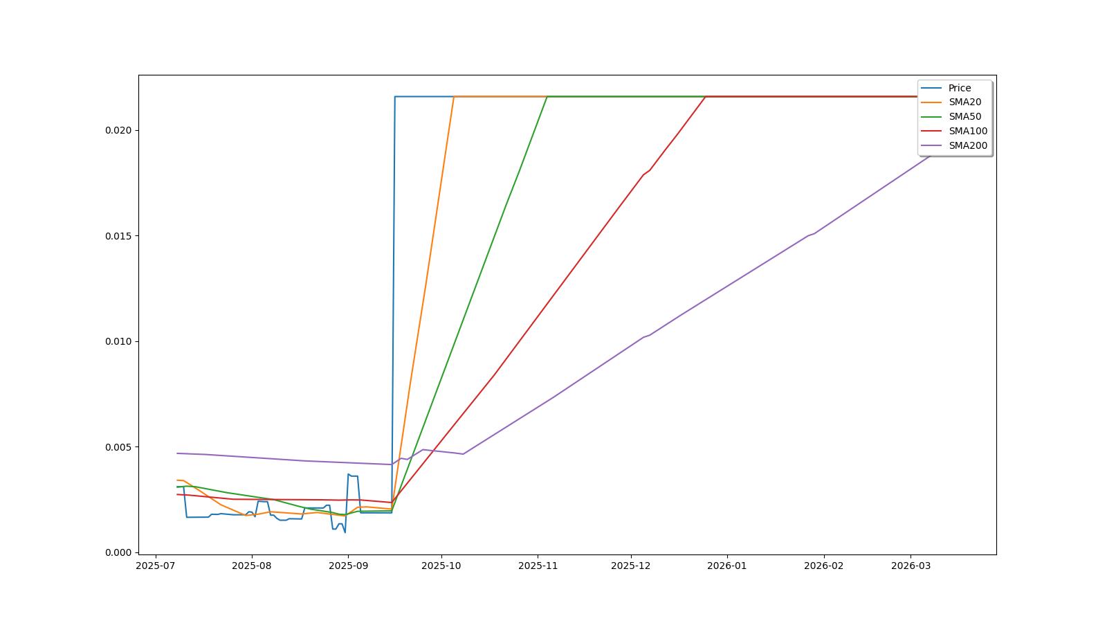 Zipmex Token Simple Moving Averages