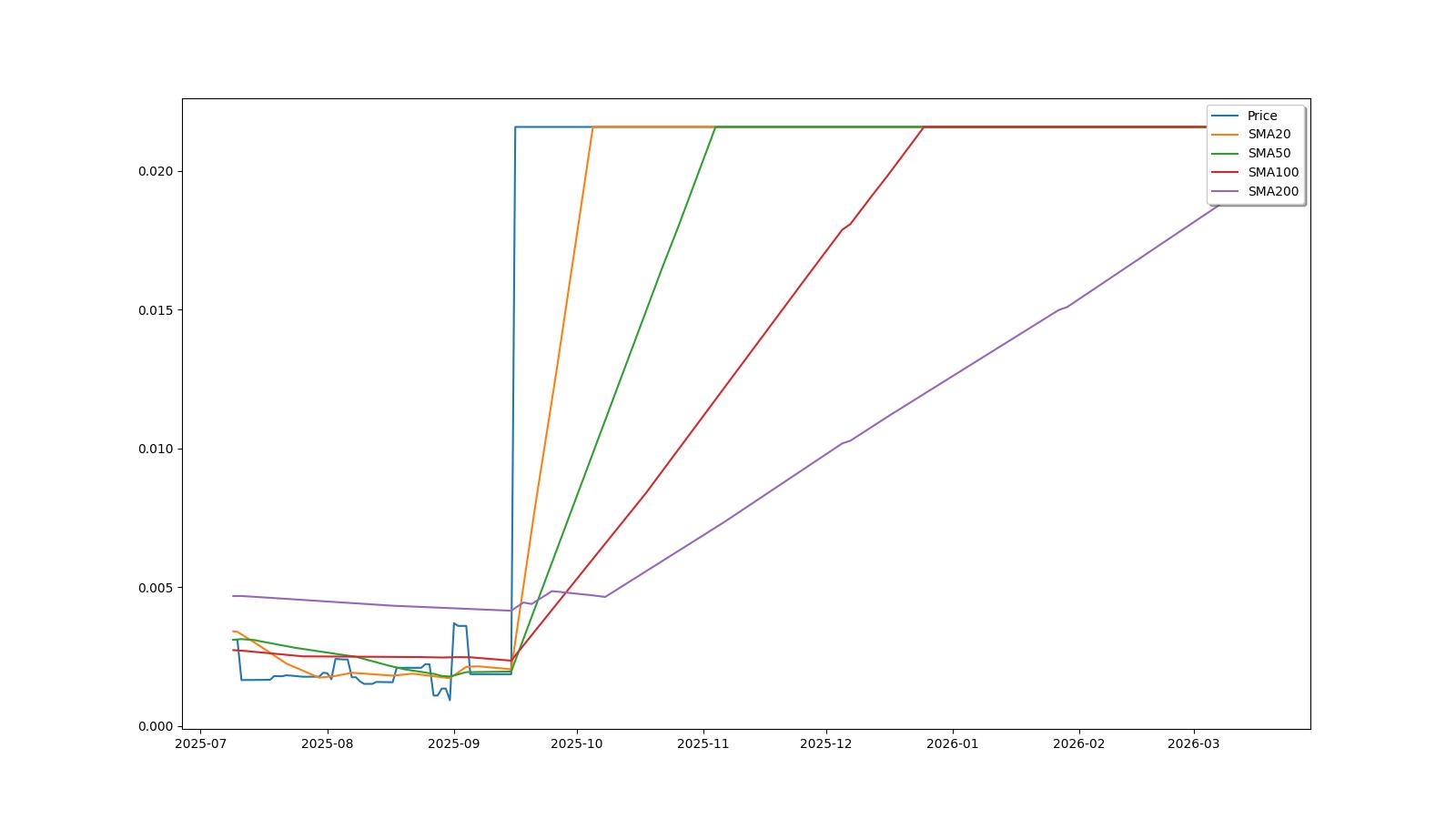Zipmex Token Simple Moving Averages