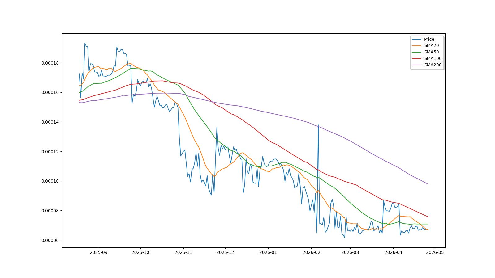 Zippie Simple Moving Averages