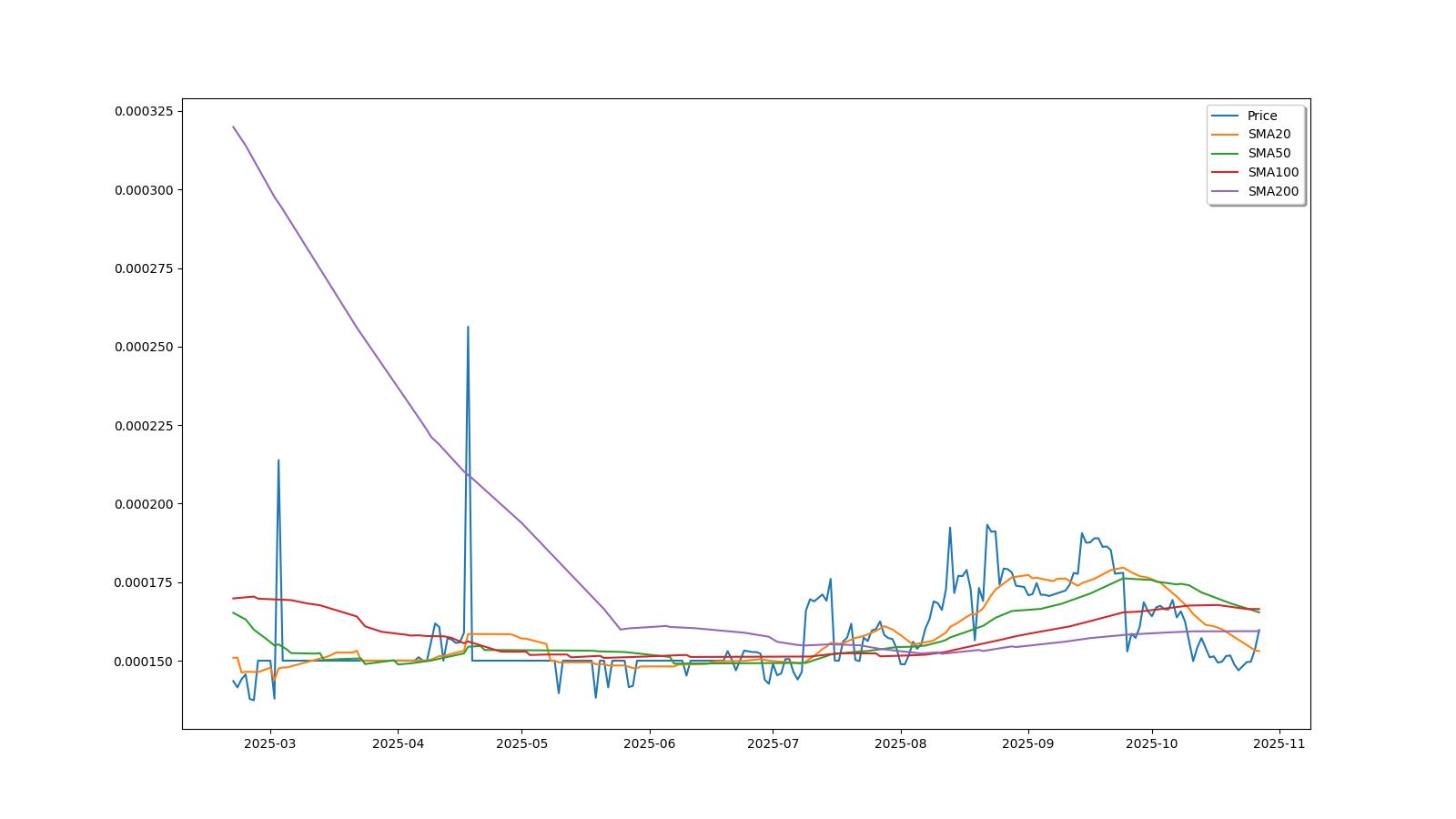Zippie Simple Moving Averages