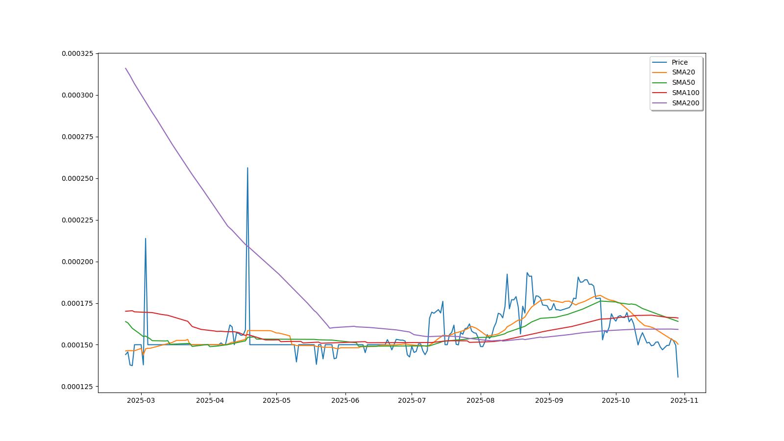 Zippie Simple Moving Averages