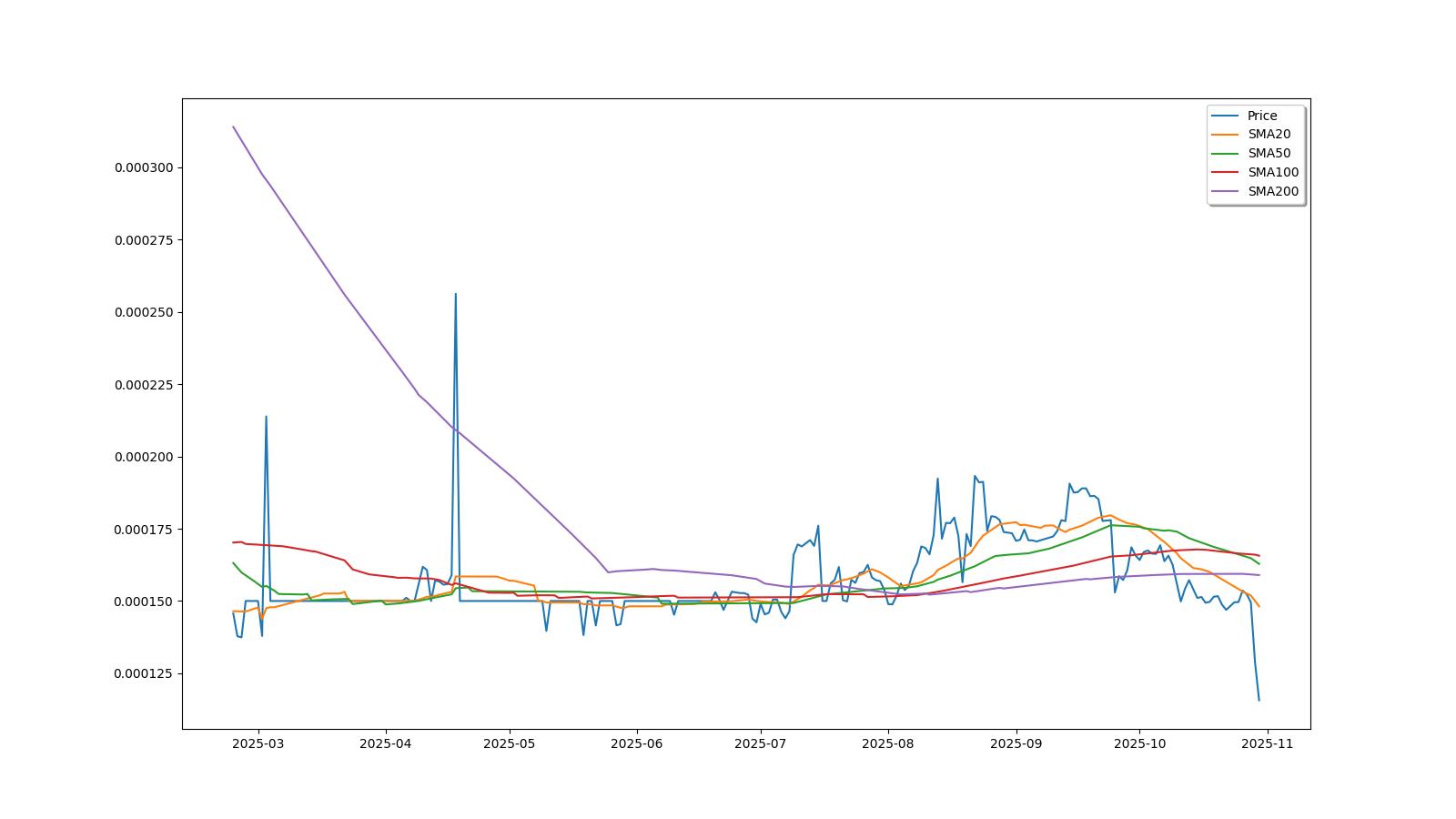Zippie Simple Moving Averages
