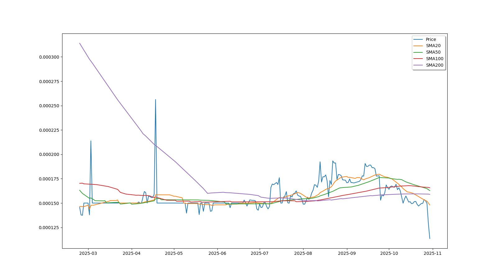 Zippie Simple Moving Averages