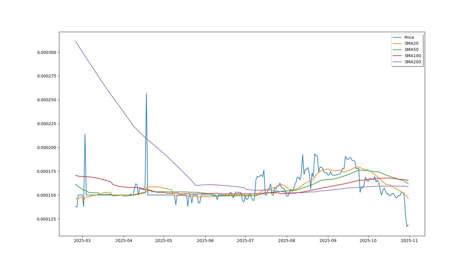 Zippie Simple Moving Averages