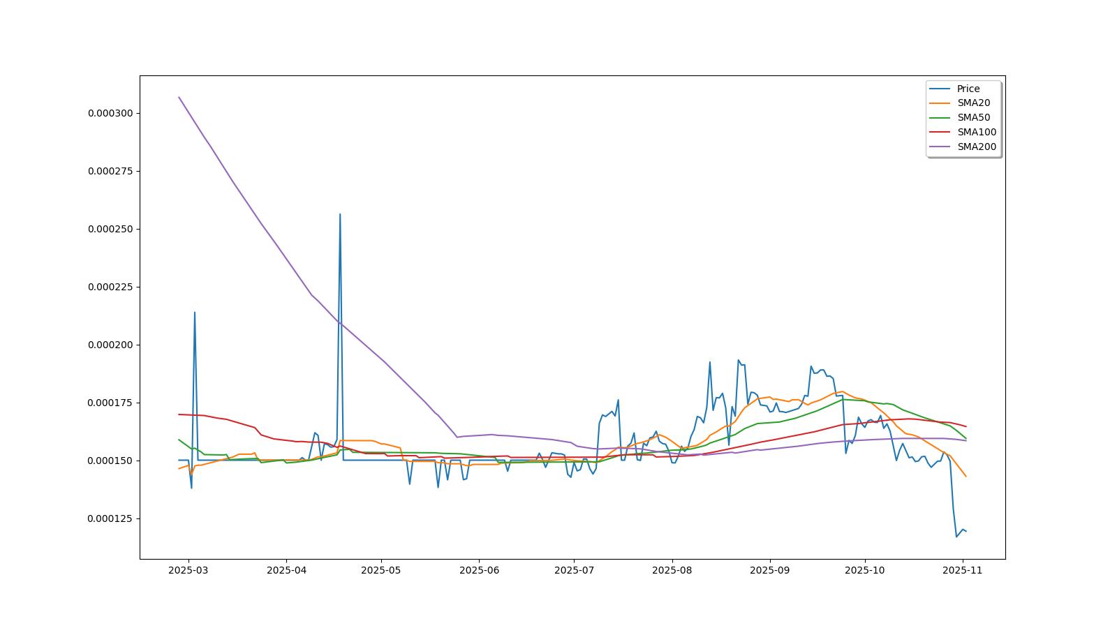 Zippie Simple Moving Averages