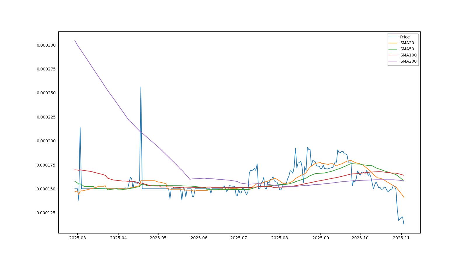 Zippie Simple Moving Averages