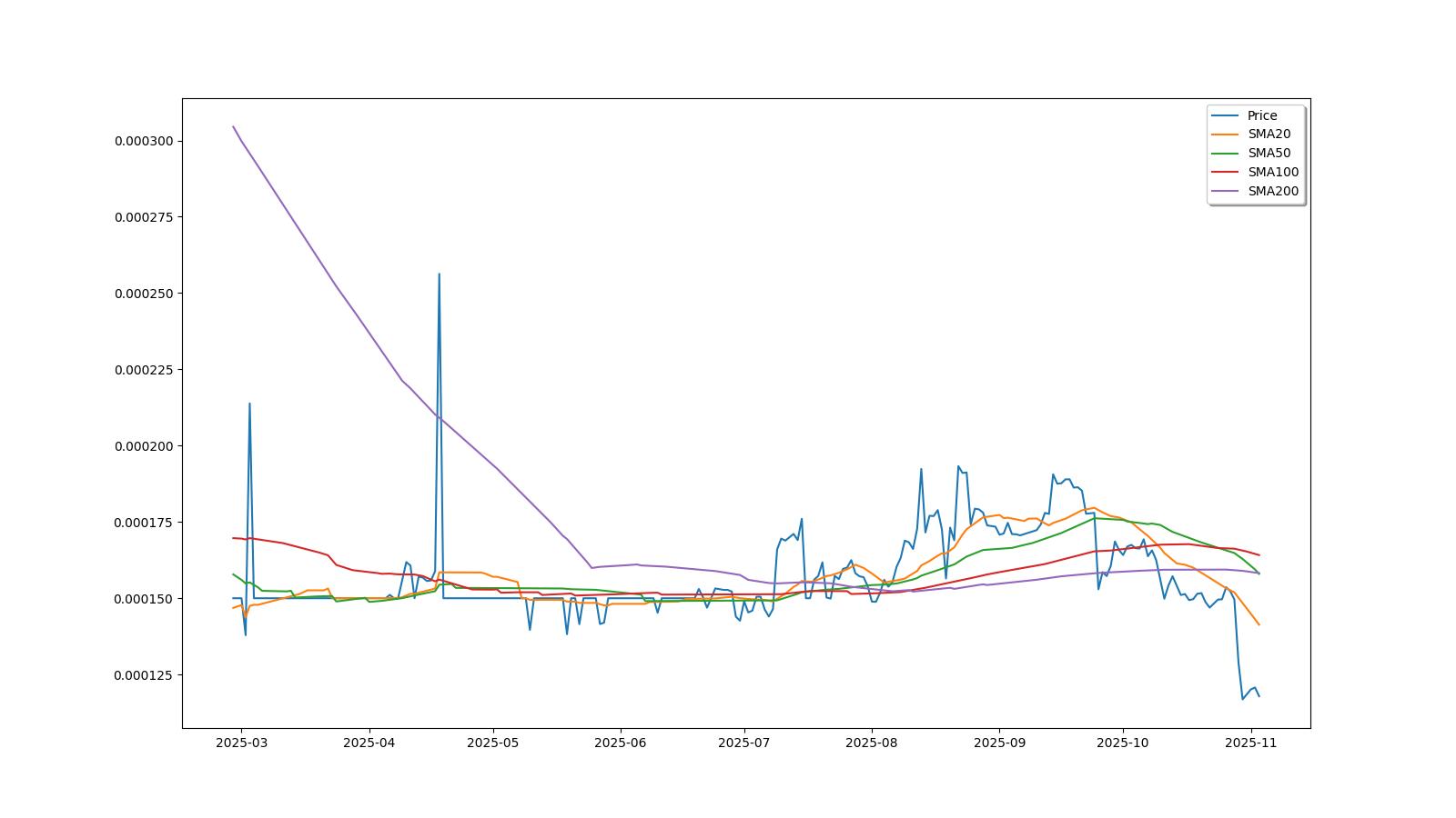 Zippie Simple Moving Averages