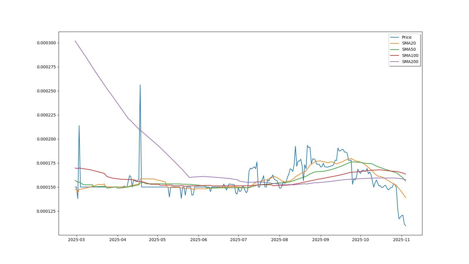 Zippie Simple Moving Averages
