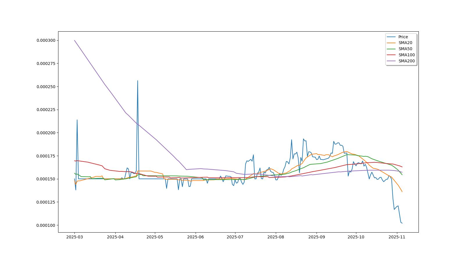 Zippie Simple Moving Averages