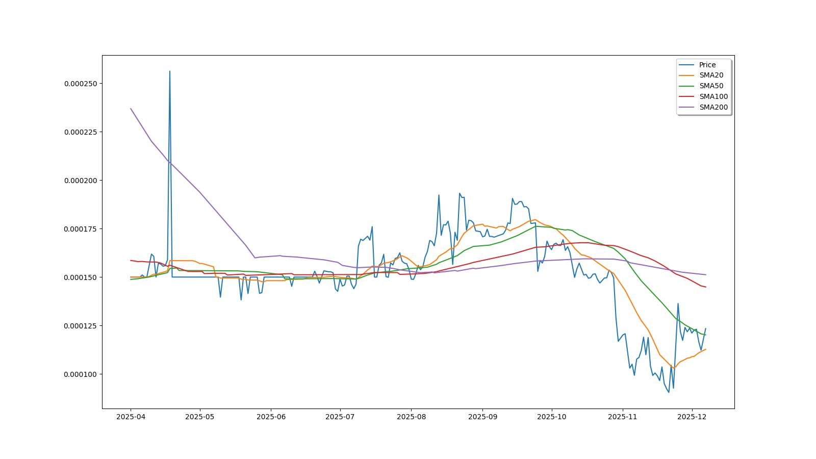 Zippie Simple Moving Averages