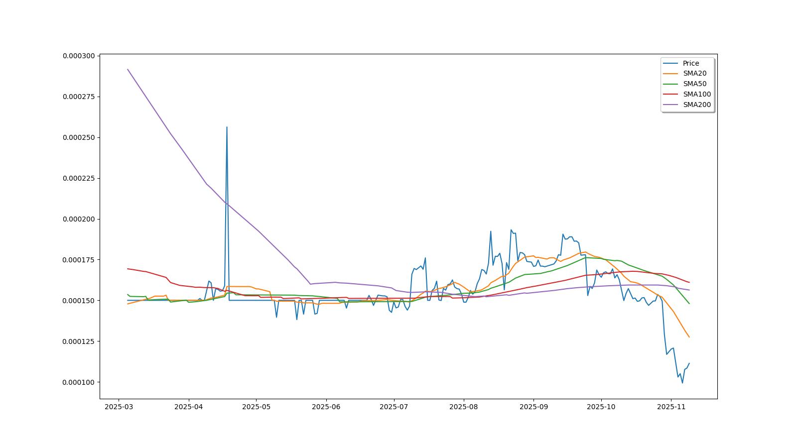 Zippie Simple Moving Averages