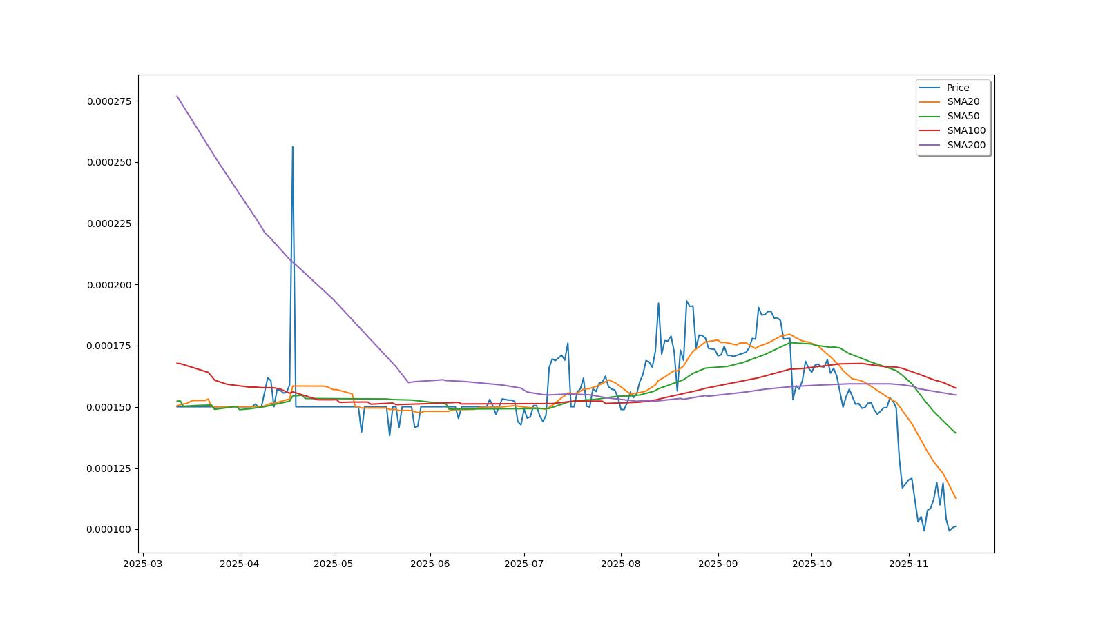 Zippie Simple Moving Averages