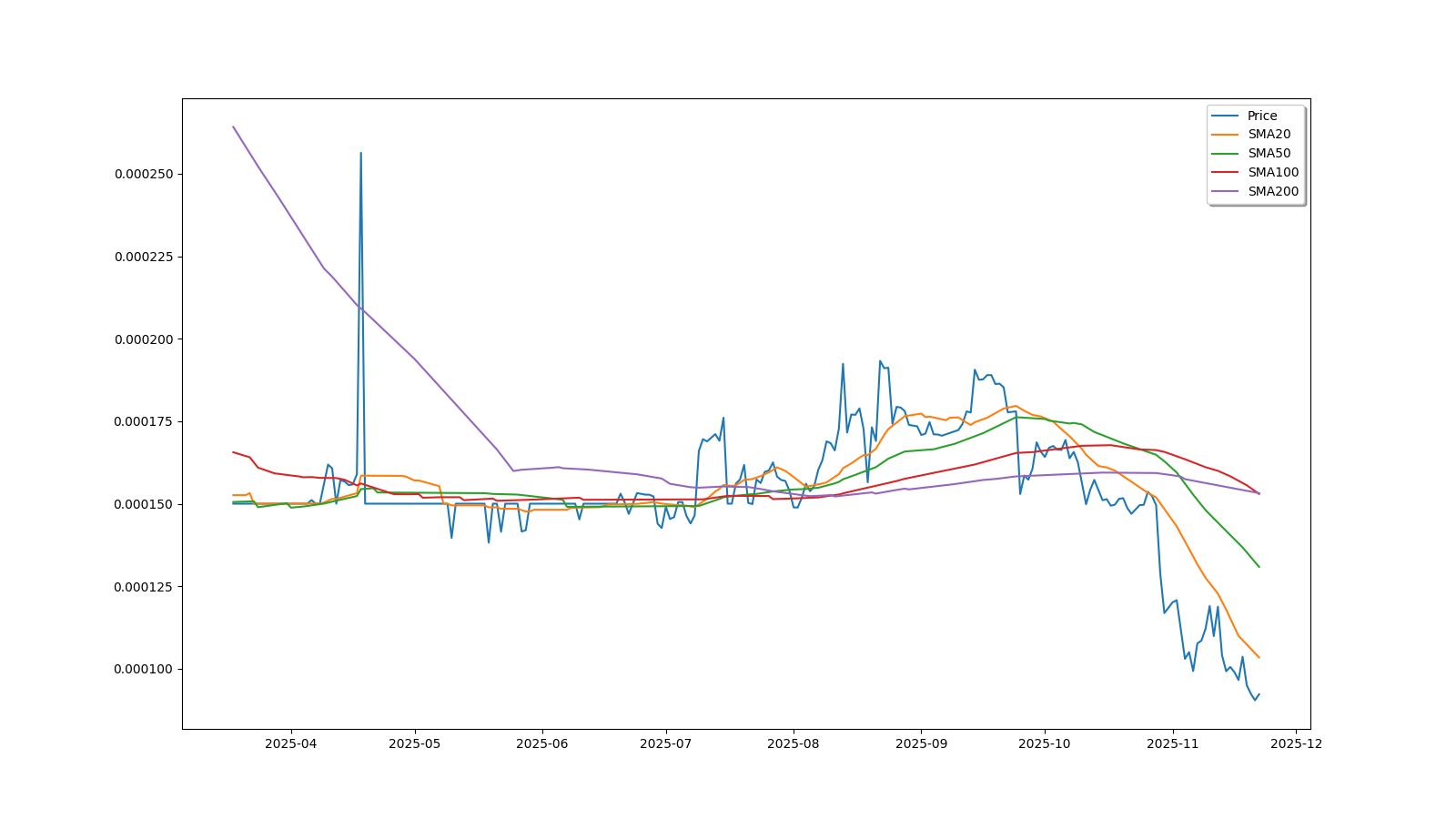 Zippie Simple Moving Averages
