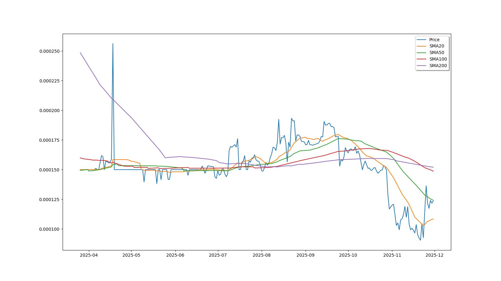 Zippie Simple Moving Averages
