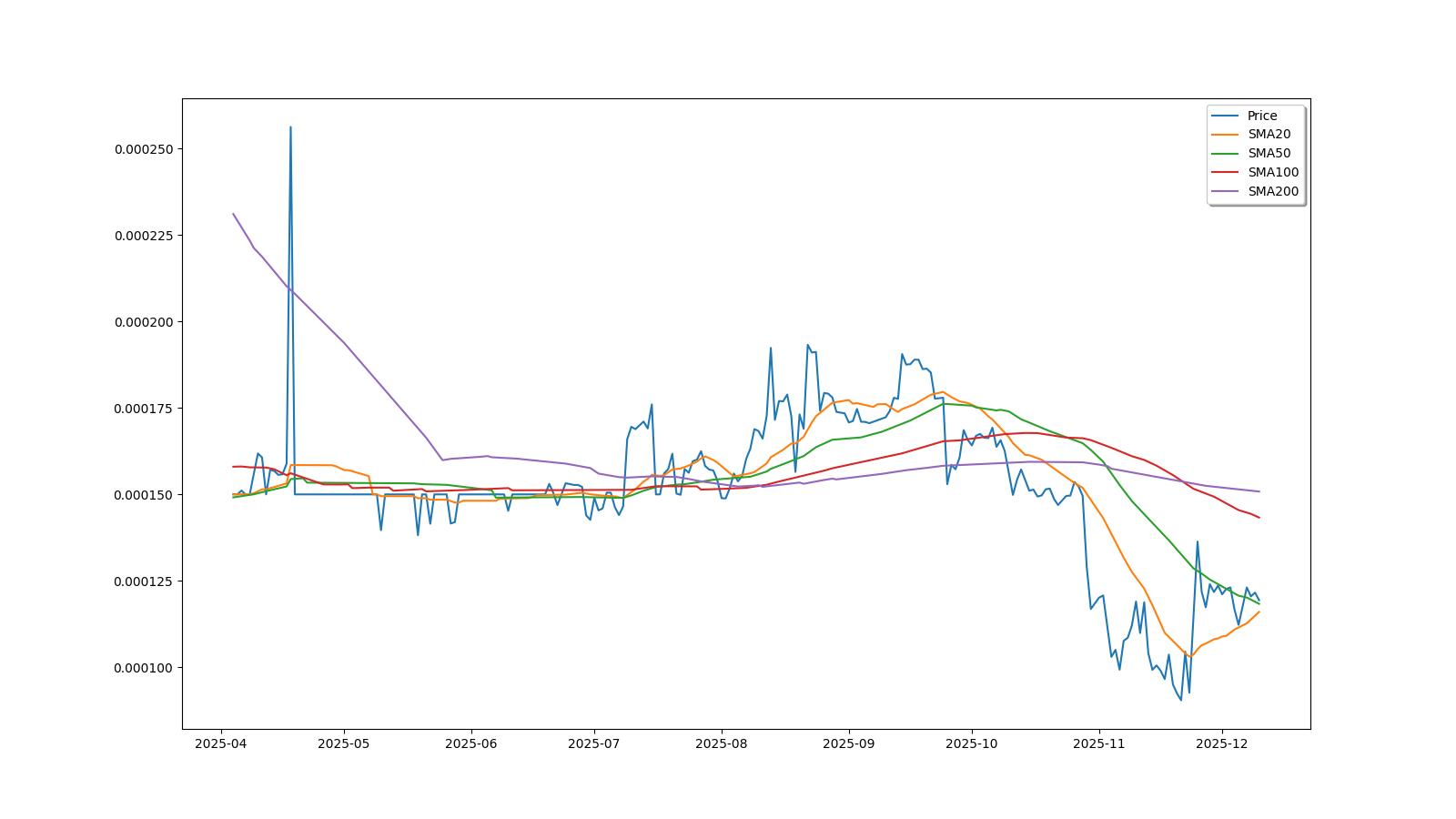Zippie Simple Moving Averages