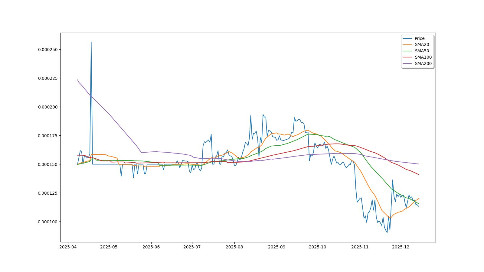 Zippie Simple Moving Averages