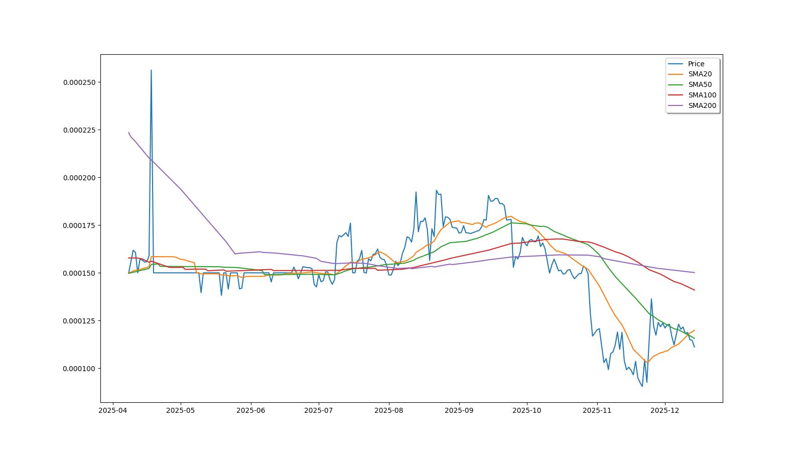 Zippie Simple Moving Averages