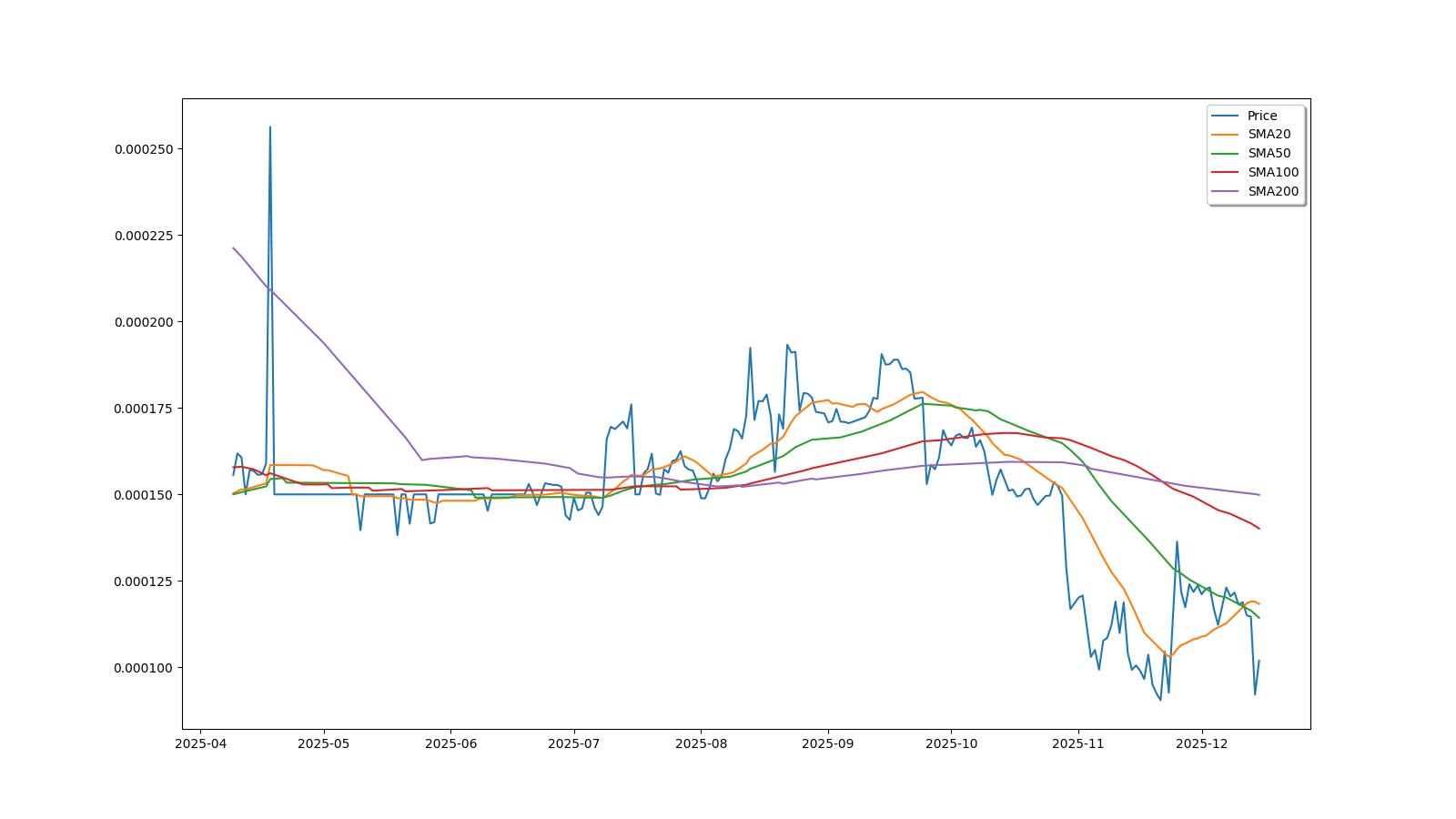 Zippie Simple Moving Averages