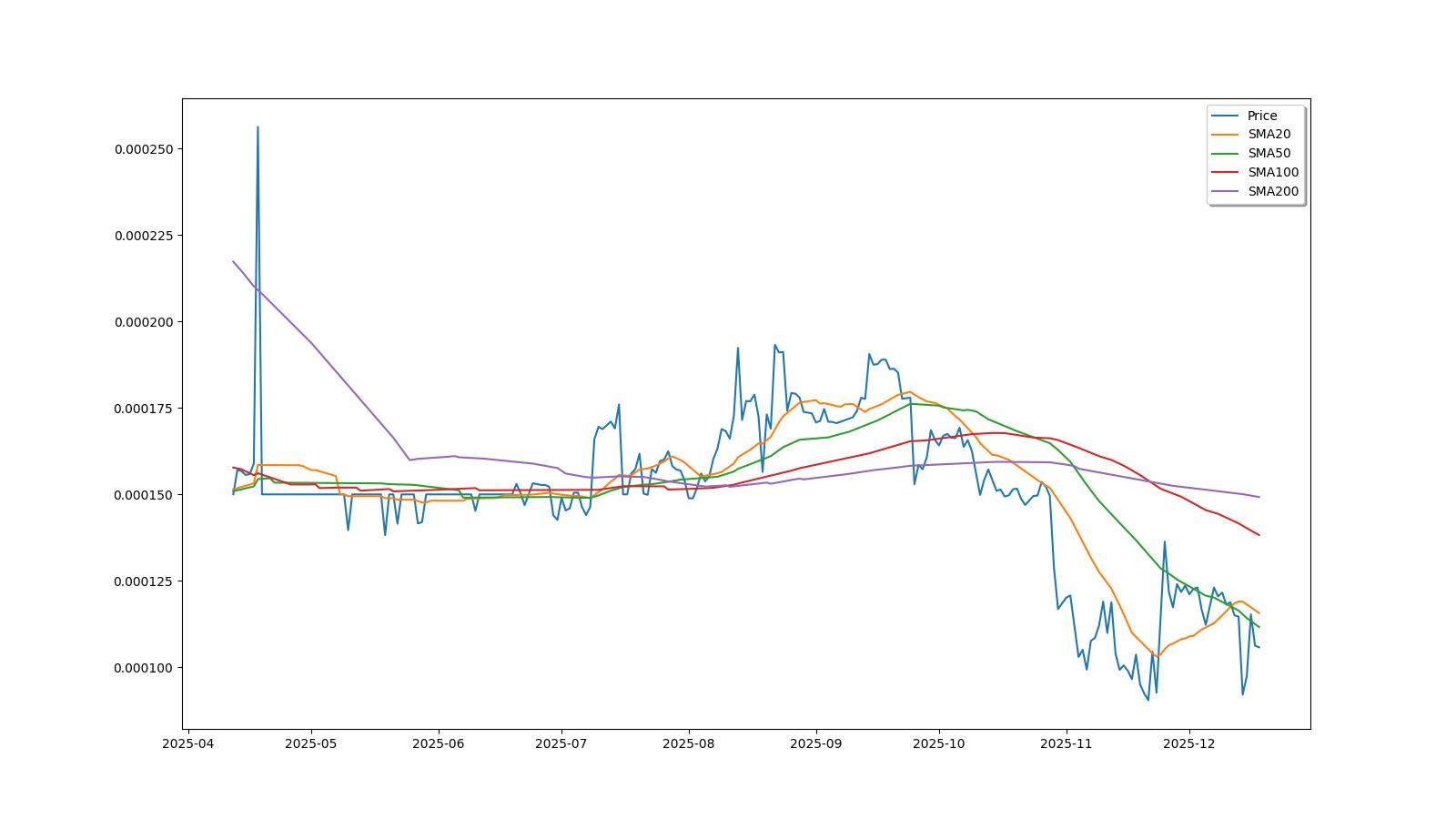 Zippie Simple Moving Averages