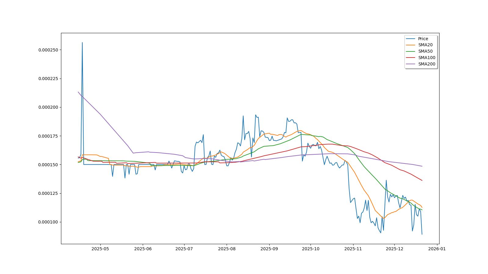Zippie Simple Moving Averages