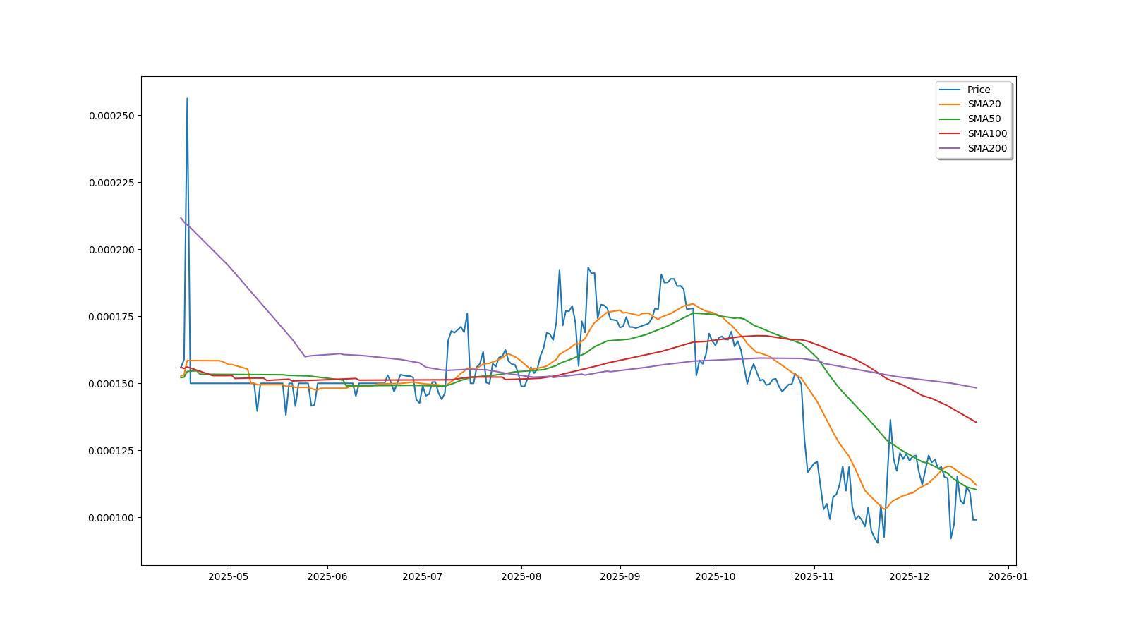 Zippie Simple Moving Averages