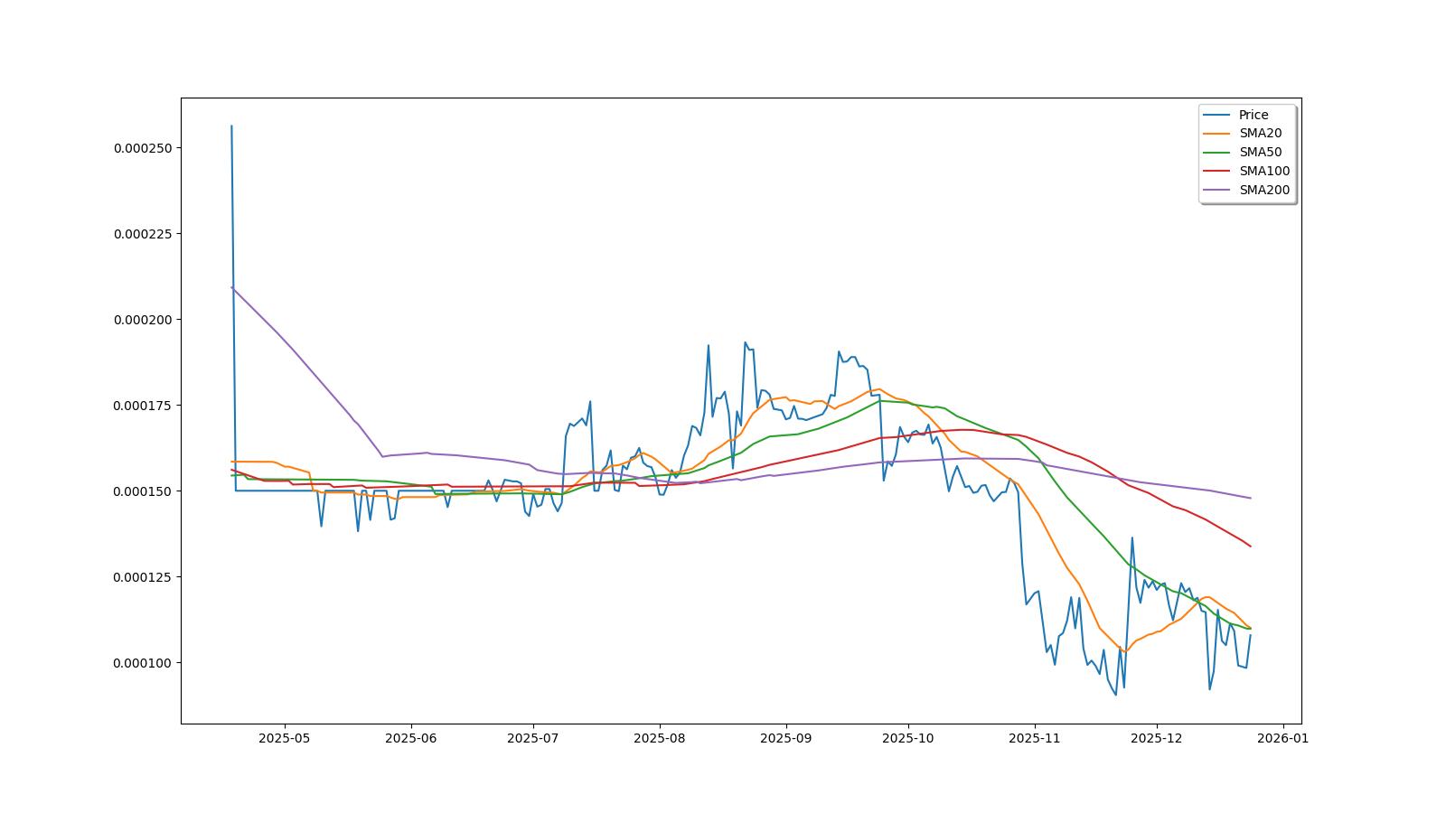Zippie Simple Moving Averages