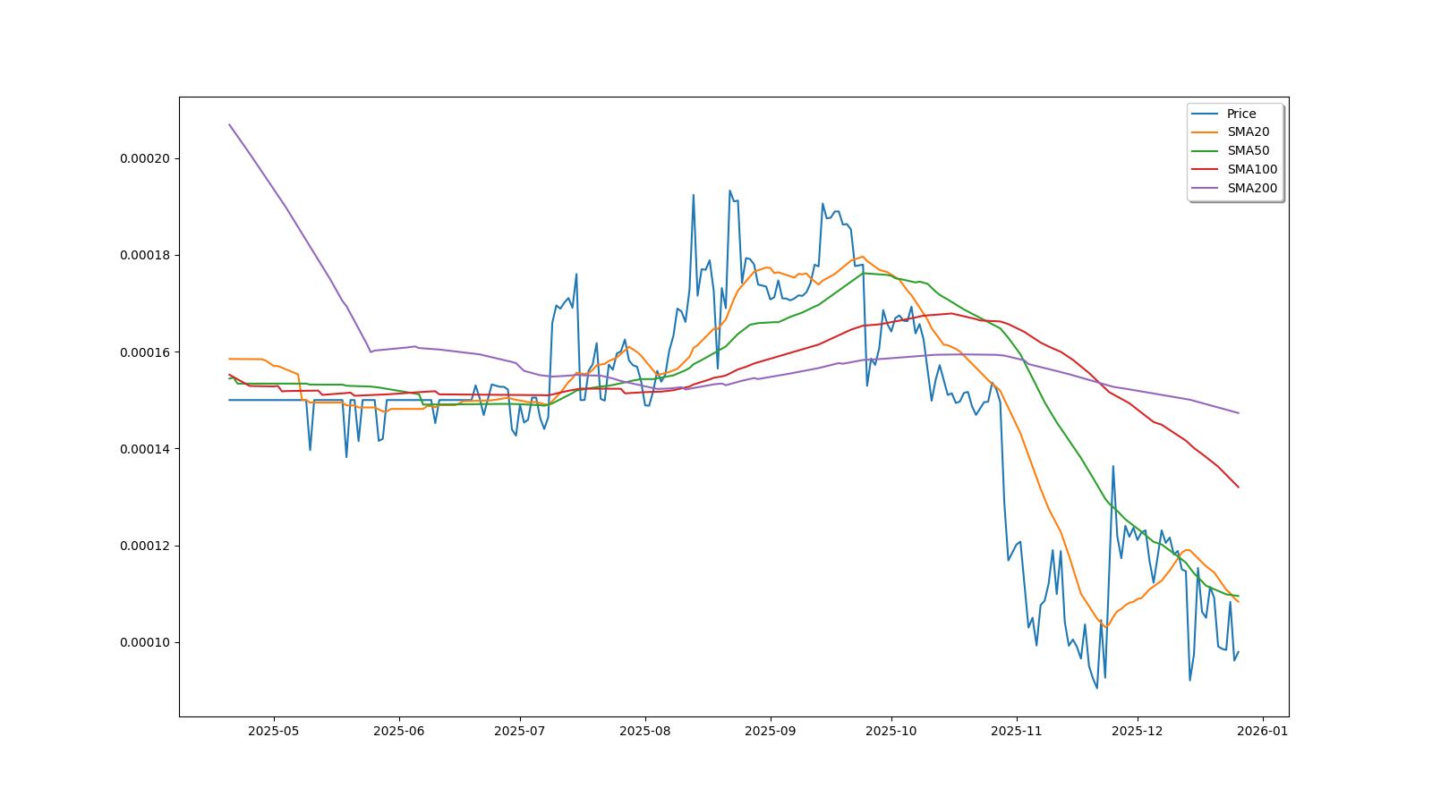 Zippie Simple Moving Averages