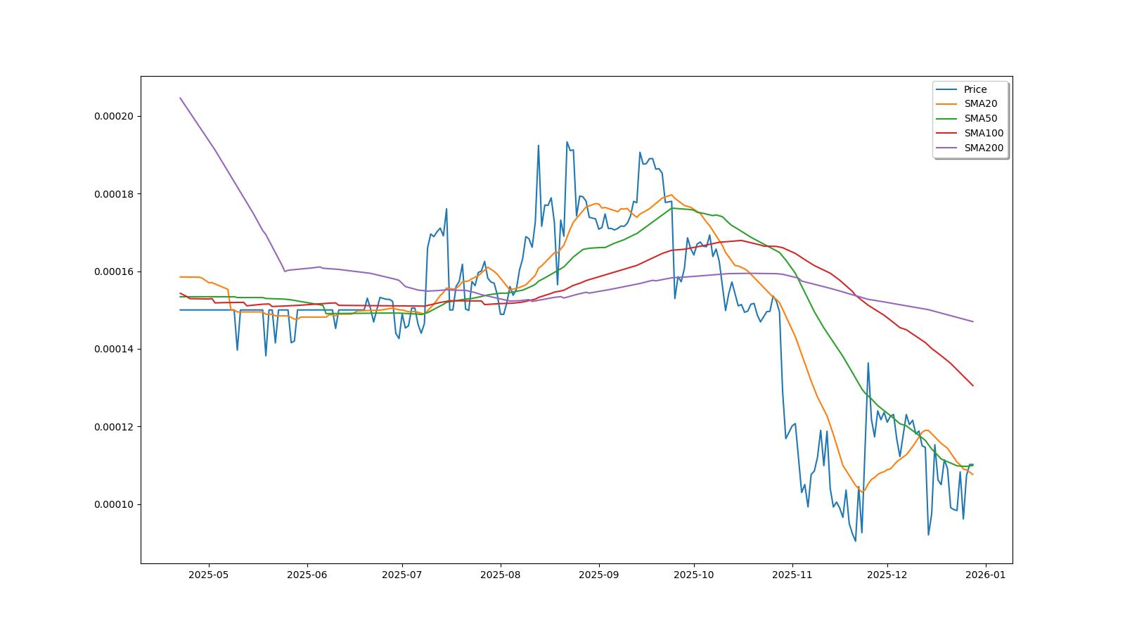 Zippie Simple Moving Averages