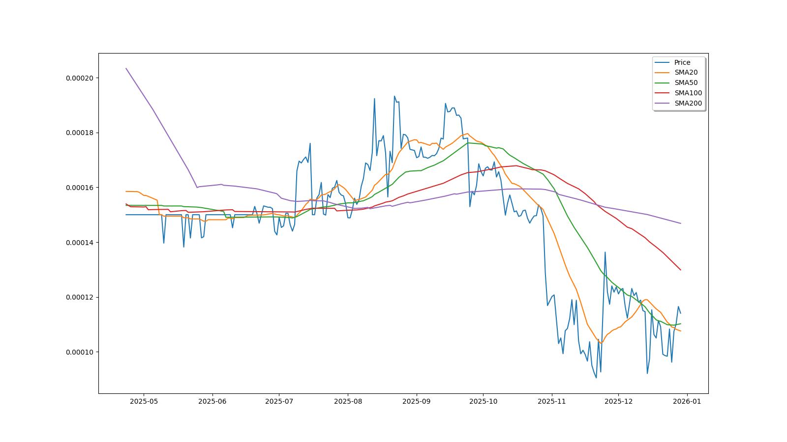 Zippie Simple Moving Averages