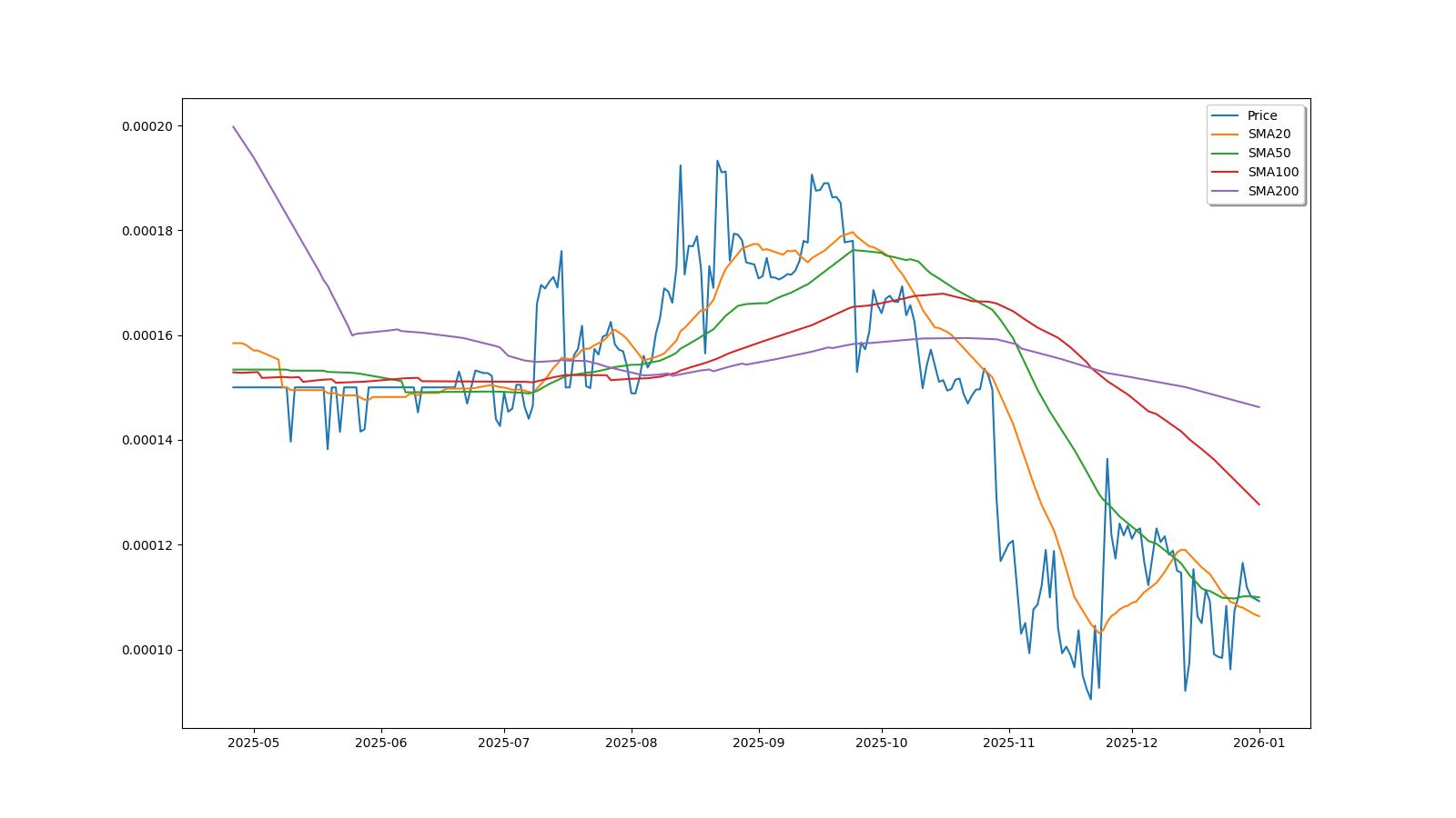 Zippie Simple Moving Averages