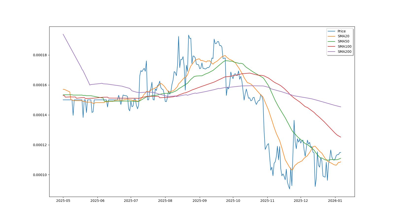 Zippie Simple Moving Averages