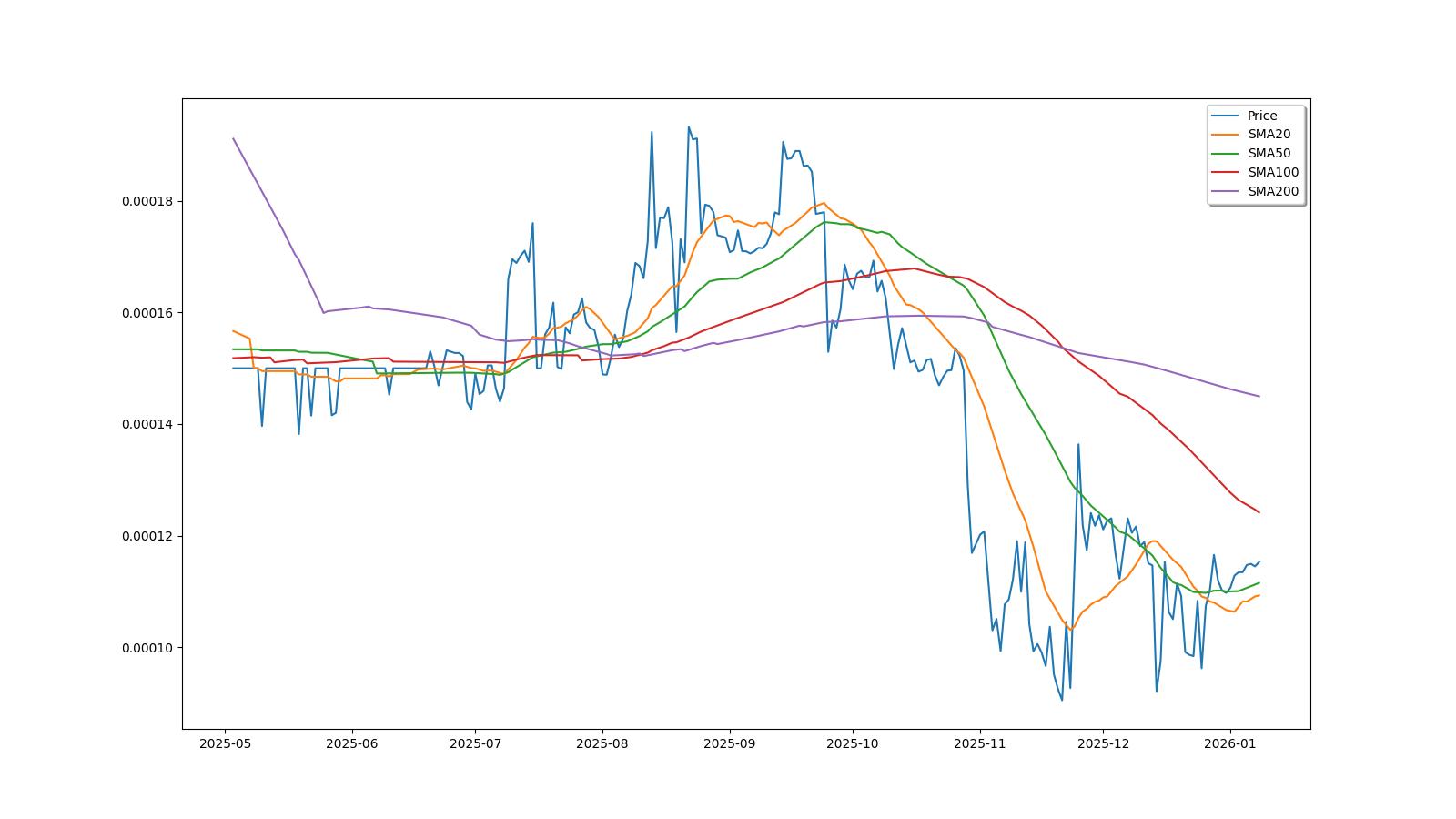 Zippie Simple Moving Averages