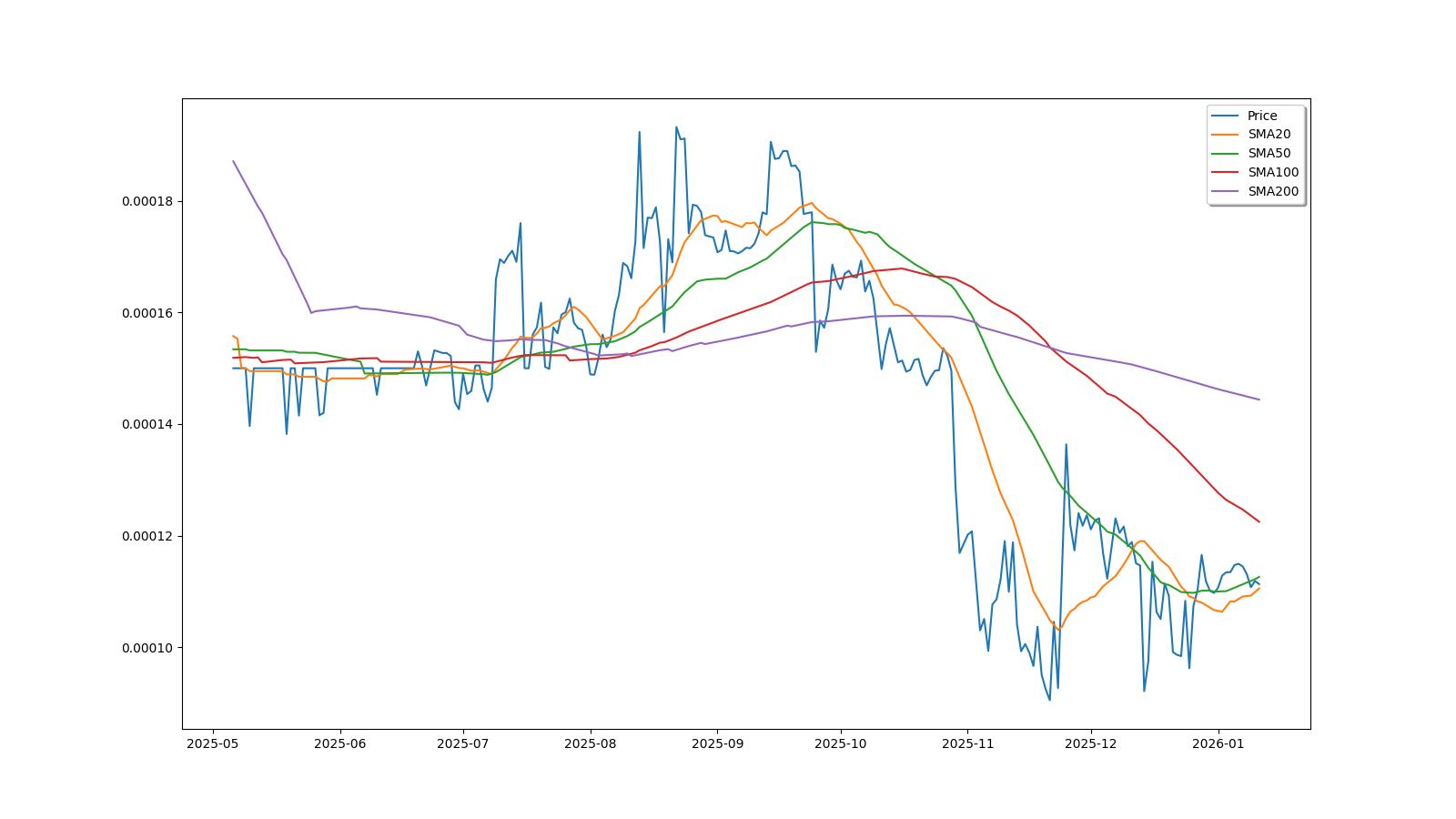 Zippie Simple Moving Averages