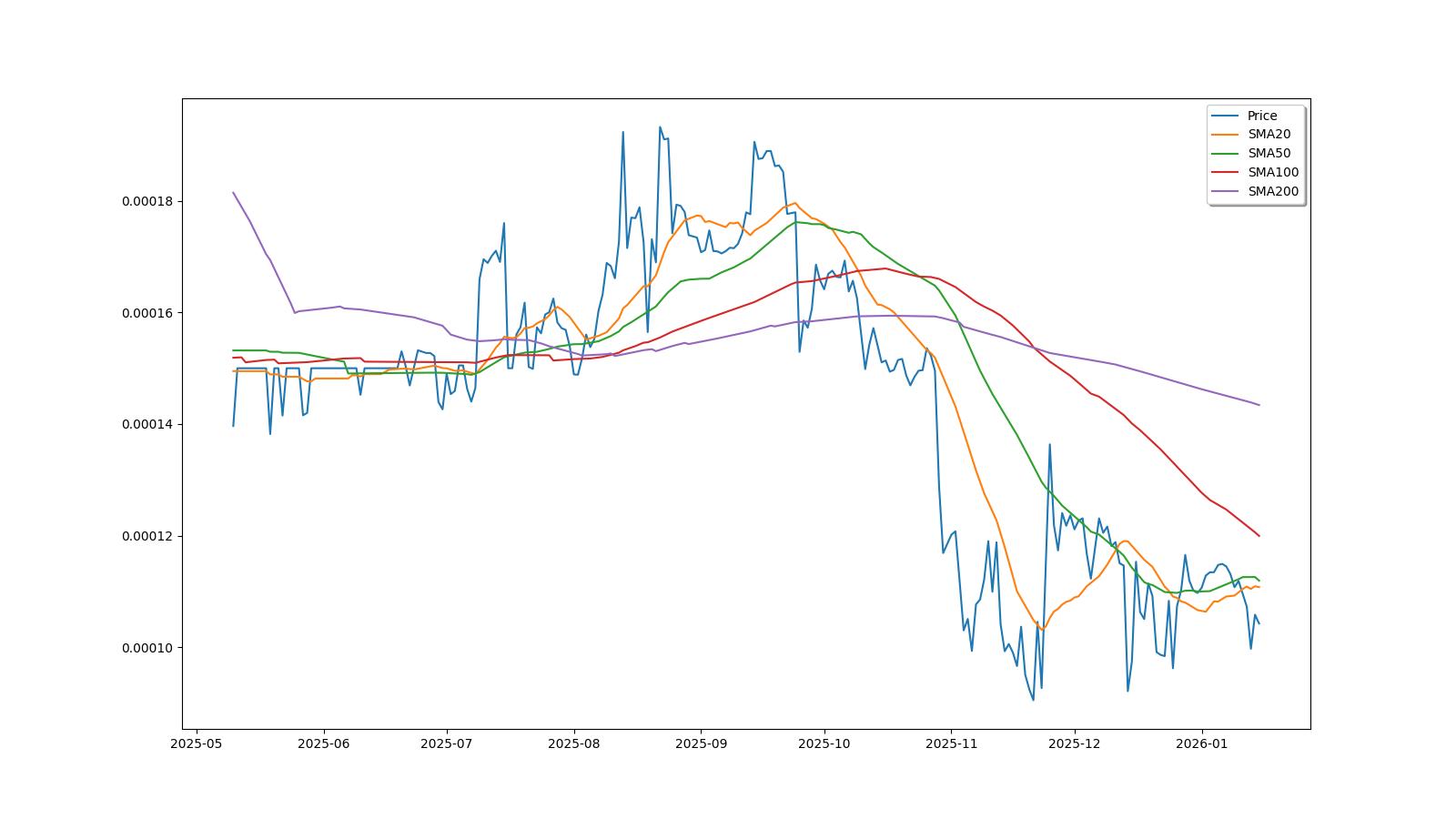 Zippie Simple Moving Averages