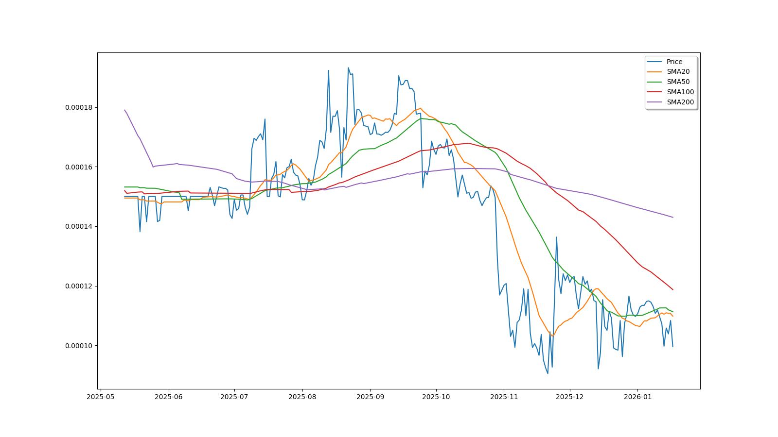Zippie Simple Moving Averages