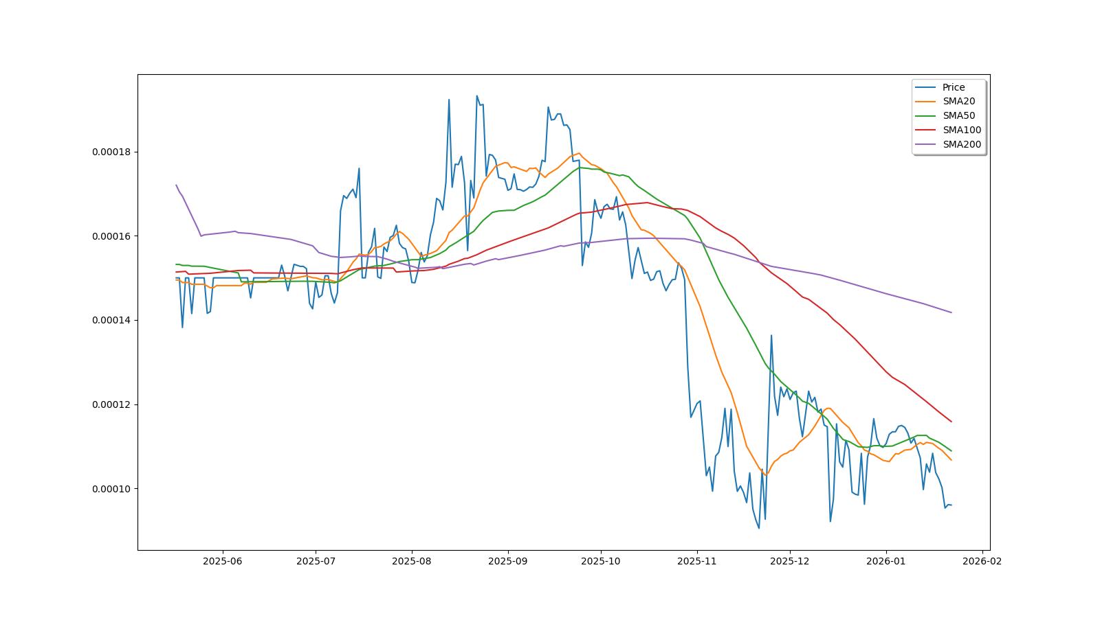Zippie Simple Moving Averages