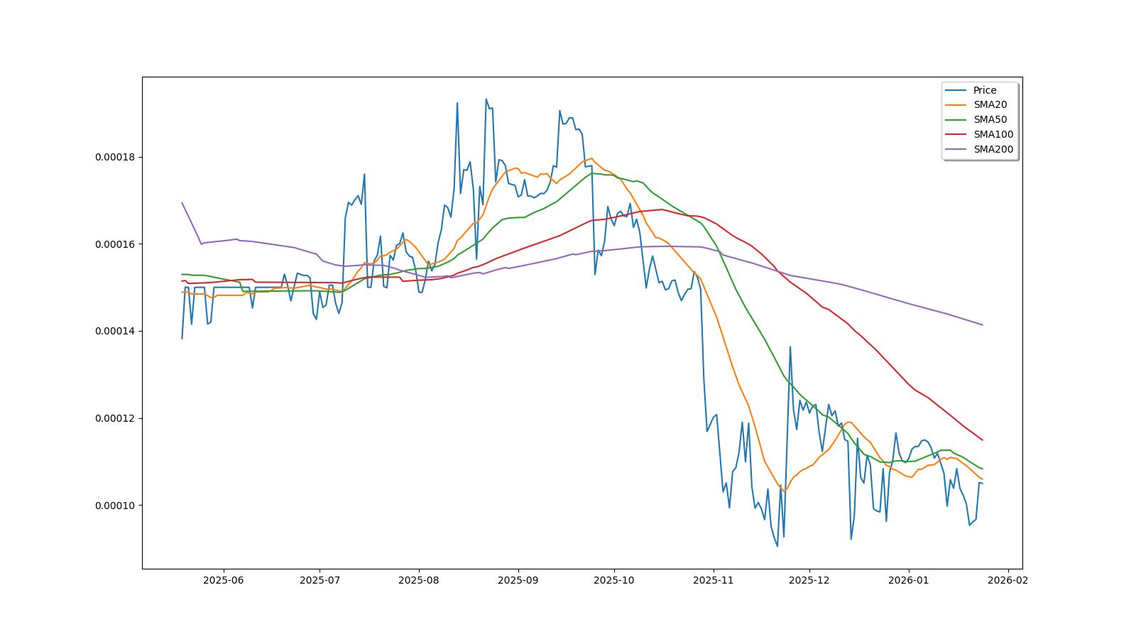 Zippie Simple Moving Averages