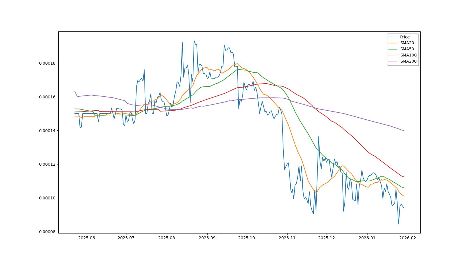 Zippie Simple Moving Averages