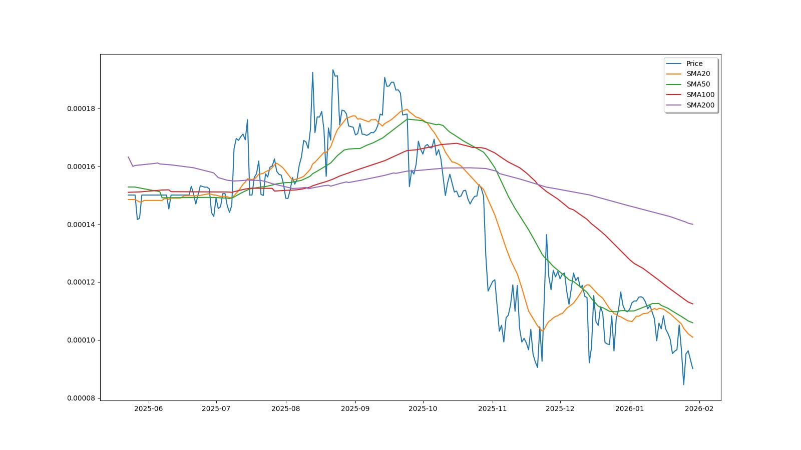 Zippie Simple Moving Averages