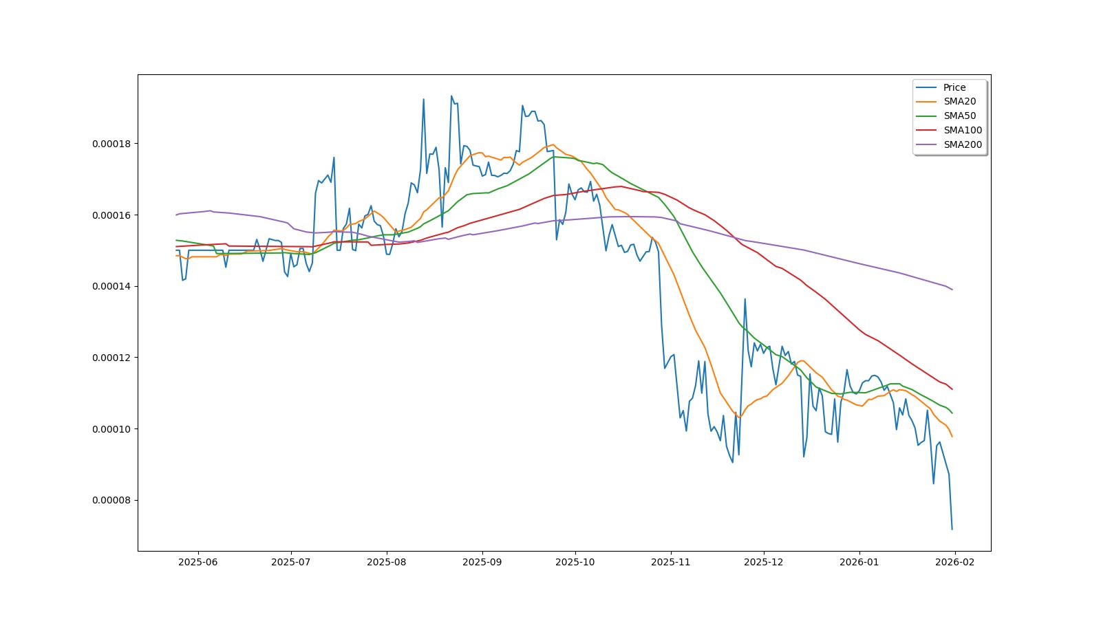Zippie Simple Moving Averages