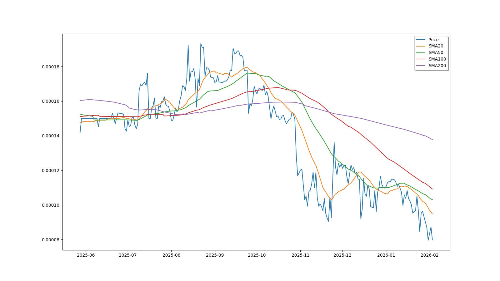 Zippie Simple Moving Averages