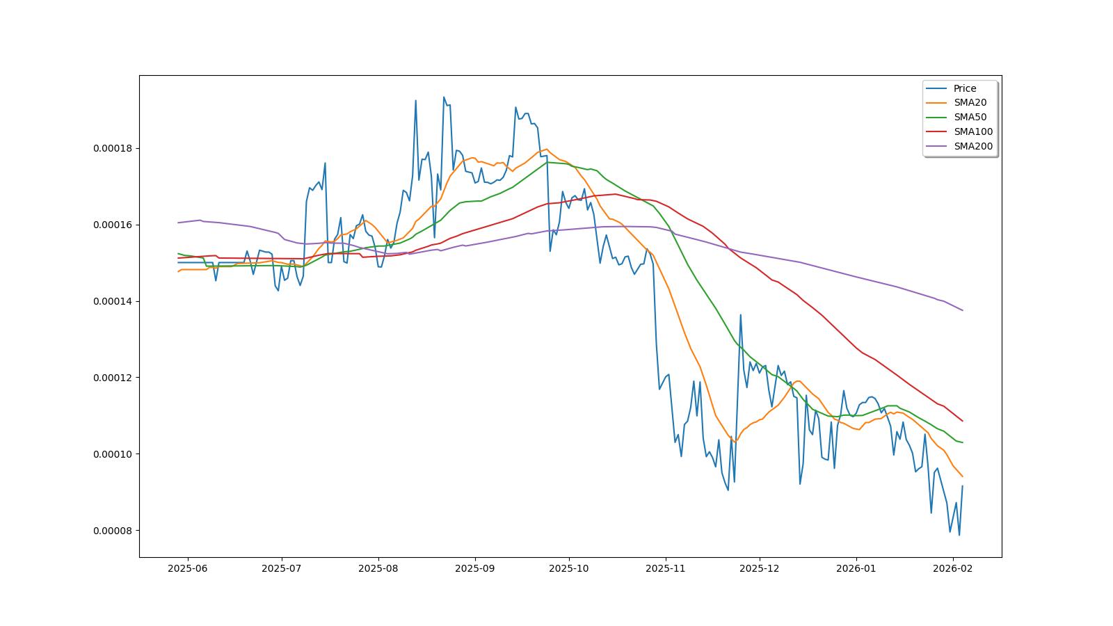 Zippie Simple Moving Averages
